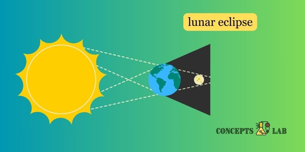lunar eclipse - Concepts Lab